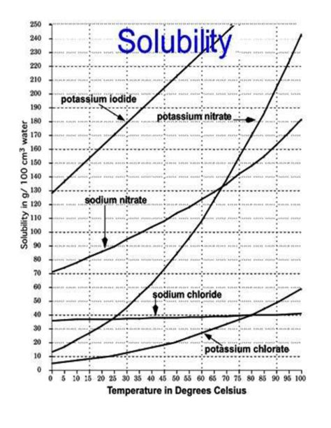 Solubility Curve Chart