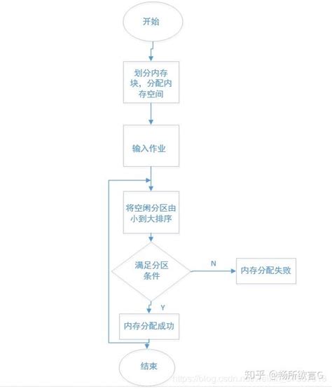 计算机操作系统动态分区分配方式的模拟 知乎