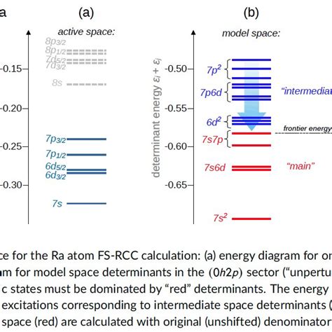 Model Space For The Ra Atom Fs Rcc Calculation A Energy Diagram For