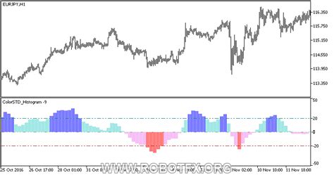 📈 colorstd histogram htf indicator metatrader 5