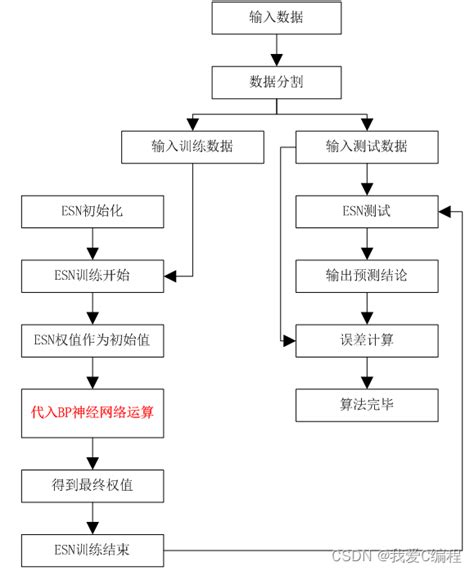 M基于esnbp神经网络的数据预测算法matlab仿真测试数据为太阳黑子变化数据esn网络 Csdn Csdn博客