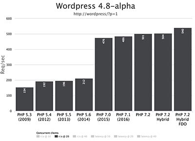 If You Re Not Using PHP It S Time To Upgrade