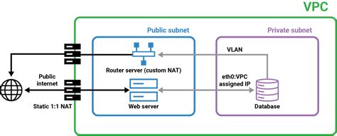 How To Build A Nat Gateway In A Vpc With Linode Akamai