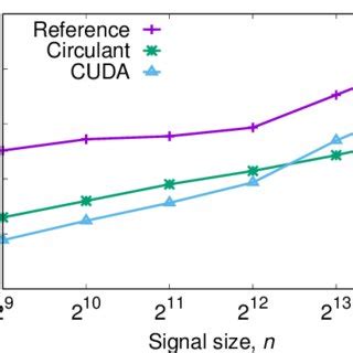 Matrix Vector Multiplication Time As A Function Of The Matrix Edge Size Download Scientific