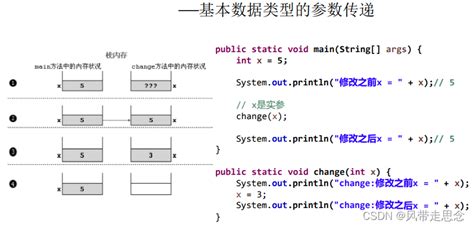 方法参数的值传递的机制：基本数据类型和引用数据类型的区别基本数据类型和引用数据类型作为参数传入方法的区别 Csdn博客