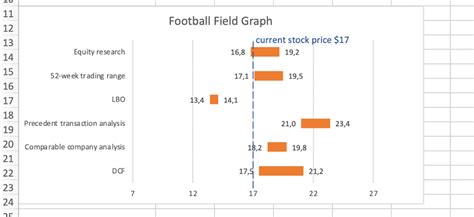 Football Field Graphs Compare Between Different Methods Wall Street Oasis