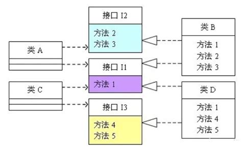 java语言设计模式六大原则（4）：接口隔离原则 职坐标