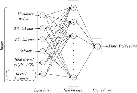 Figure 1 From Wheat Flour Milling Yield Estimation Based On Wheat