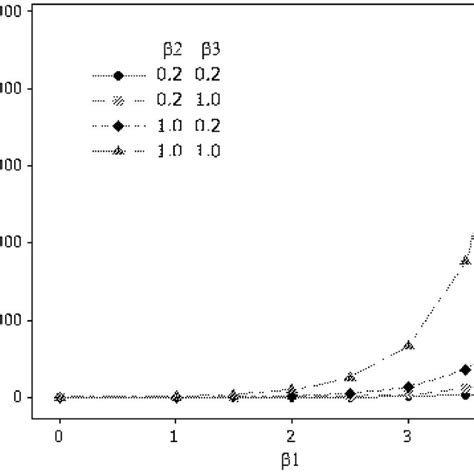 Sum Of Squares Of Component A 1 A 2 Obtained As A Function Of