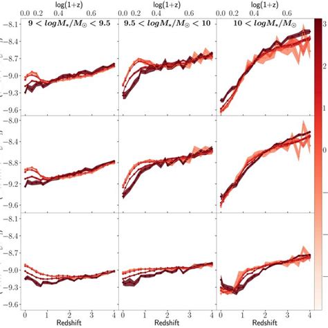 Cosmic Evolution Of Sfe For Galaxies With Different Stellar Masses