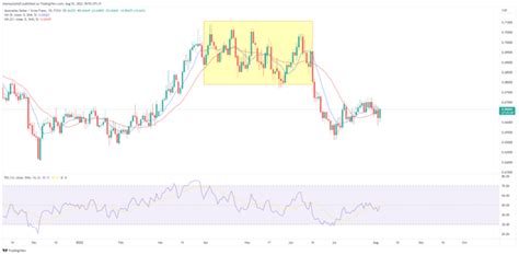RSI In Trading And How To Trade On It