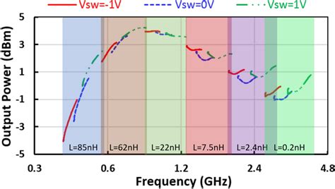 dbm output power of the suggested vco against oscillation frequency