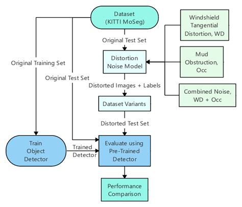 schematic representation of the methodology to add noise factors to