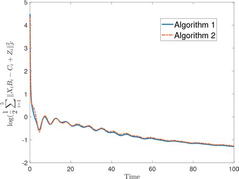 Trajectories Of Log ⁡ 1 2 ∑ I 1 5 ∥ X I B I − C I Z I ∥ F 2