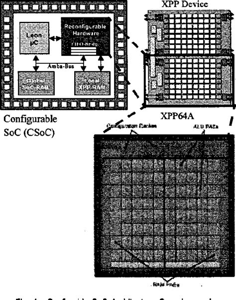 Figure 1 From Coarse Grain Reconfigurable Xpp Devices For Adaptive High End Mobile Video