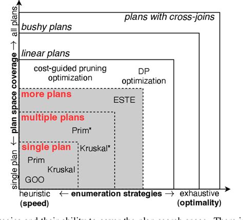 Figure 1 From Spanning Tree Based Query Plan Enumeration Semantic Scholar