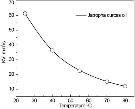 Relation Of Kinematic Viscosity Of Jo And Heating Temperature Download Scientific Diagram