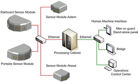 An Electro Optical Sensor System For Maritime Surveillance
