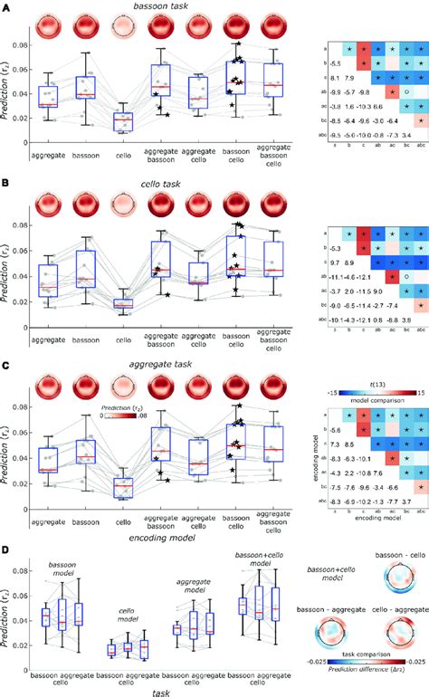 overview of eeg prediction performance a encoding models