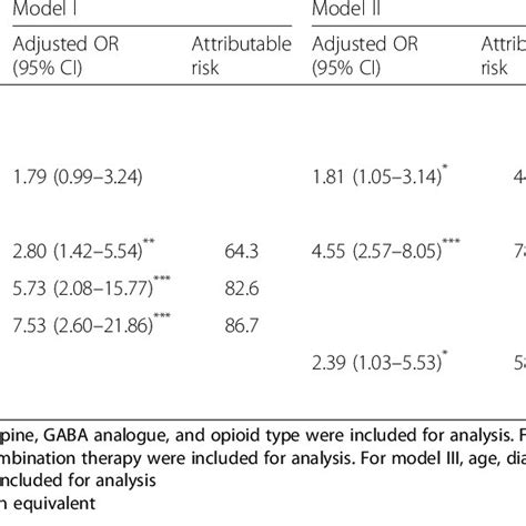 Univariate And Multivariable Regression Analyses To Identify Predictors