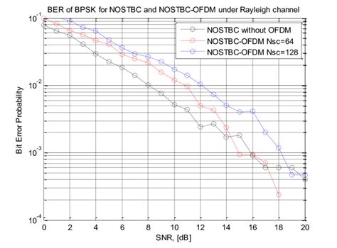 Ber Performance Comparison Between Bpsk No Orthogonal Stbc And Bpsk