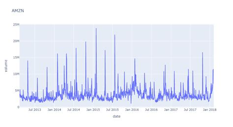 GitHub Trisha Time Series Data Analysis