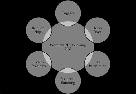 Lingering Negative Effects Of IPV In The Participating Female