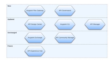 Universal Api Management The Next Evolution Devoteam S Platform