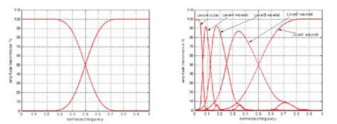 Transmission Characteristics Of A Dt Cwt Using Normalized Frequency Download Scientific
