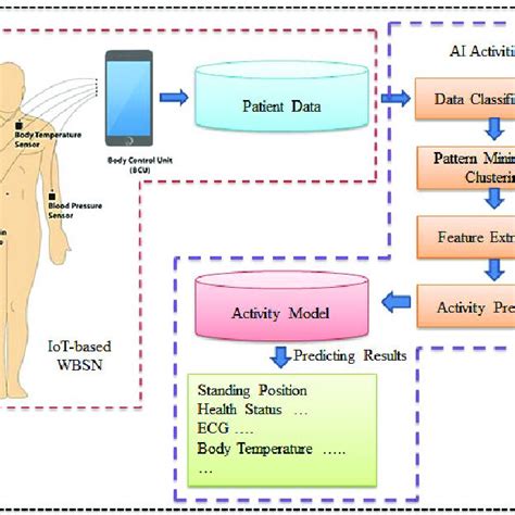 Health Prediction Based On The Patient Data Download Scientific Diagram