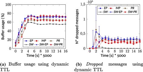 Buffer Usage And Dropped Messages Using Dynamic Ttl Download Scientific Diagram