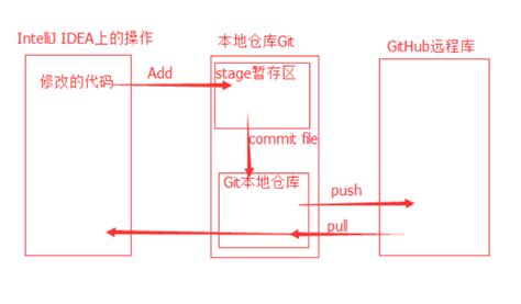 idea中git的更新 提交 还原方法 idea如何设置提交前先更新 csdn博客