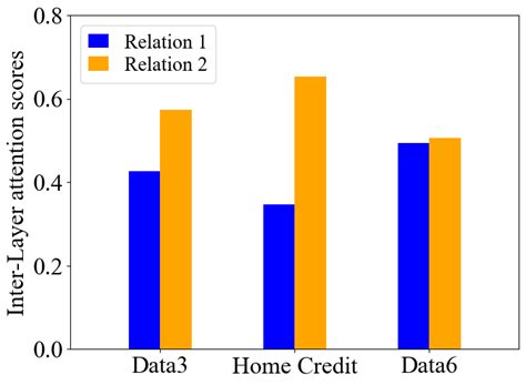 attention scores of different relations by tabgnn download