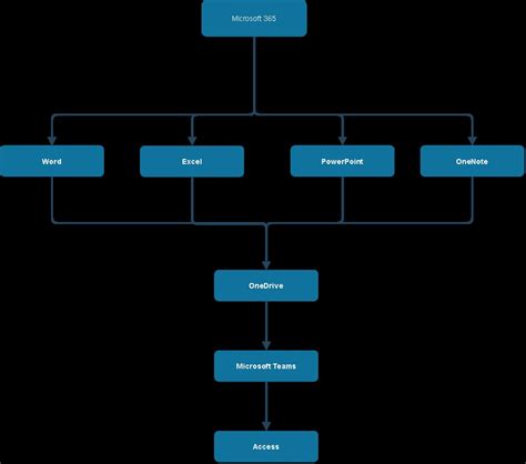 Create Meme Organizational Structure Text Page Pictures Meme