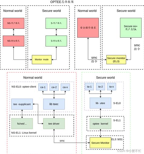 op tee相关知识点记录 optee csdn博客