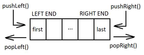 Deque A Double Ended Queue Or Deque Pronounced Deck” Is Quizlet