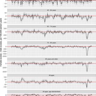 Relations Between Overall Excess Mortality And Sex Differential Excess Download Scientific