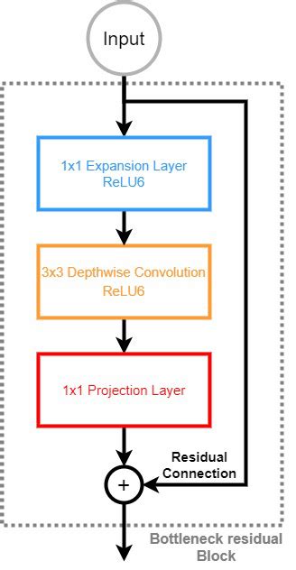 8 Bottleneck Residual Block Adapted From [20] Download Scientific Diagram