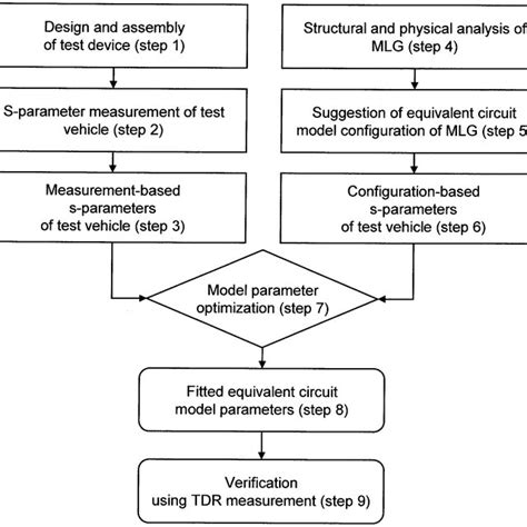extraction procedure for the equivalent circuit model parameters used