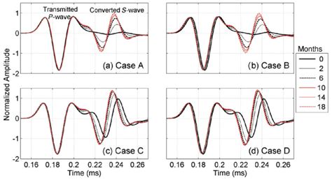 Seismic Signal Portion Showing Horizontal Component Of The Reflected Download Scientific