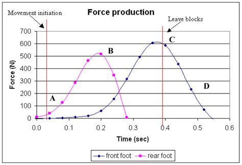 Impulse Physics Graph
