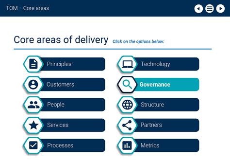 Target Operating Model On Behance
