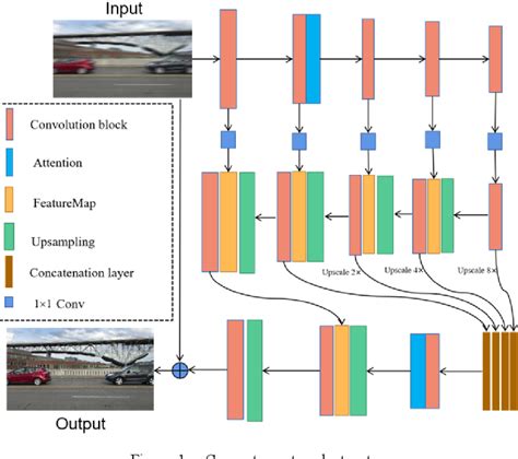 Figure 1 From Image Deblurring Based On Generative Adversarial Networks Semantic Scholar