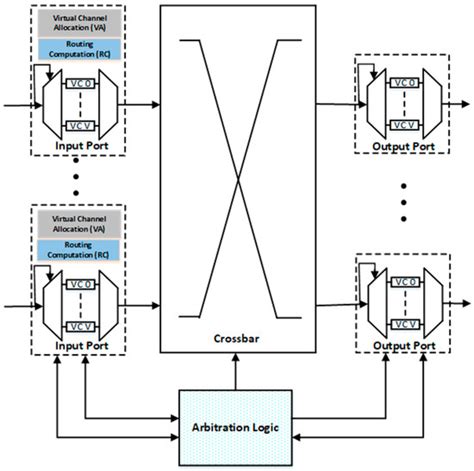 Savior A Reliable Fault Resilient Router Architecture For Network On Chip