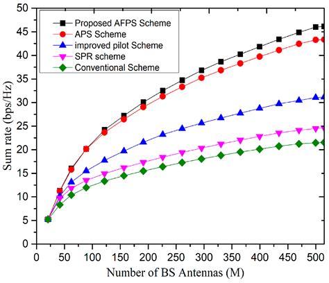 Pilot Decontamination Using Asynchronous Fractional Pilot Scheduling In