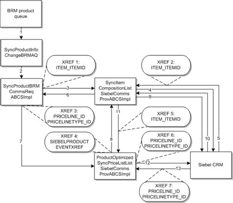 Cross References For The Process Integration For Product Lifecycle