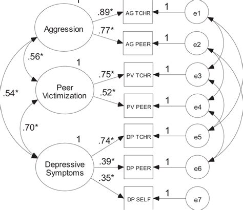 Confirmatory Factor Analysis Model All Factor Loadings And