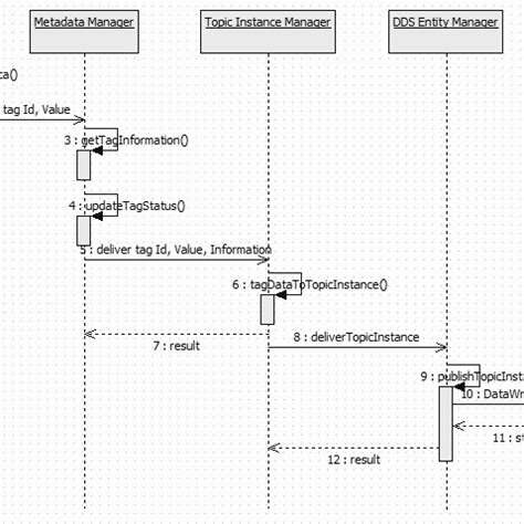 Sequence Diagram For Run Time Case Download Scientific Diagram