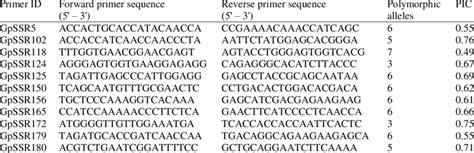Primer Sequences And Polymorphic Information Content PIC Of SSRs Download Scientific