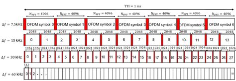 5g Nr Flexible Numerology Download Scientific Diagram